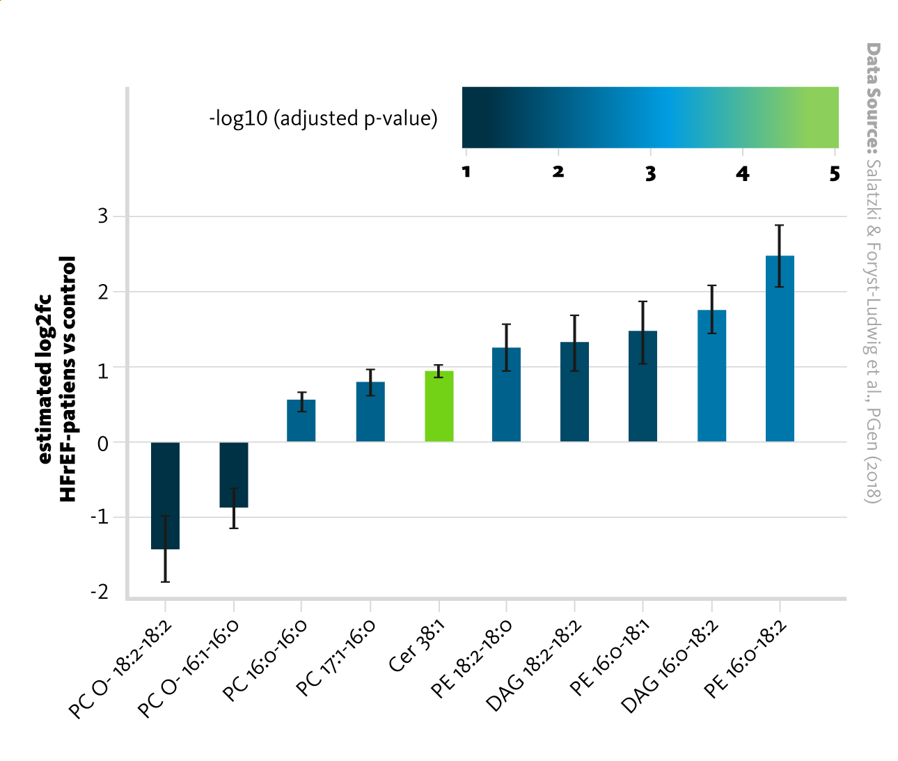 Cardiac lipid metabolism in heart failure - Lipidomics of Tissue and ...