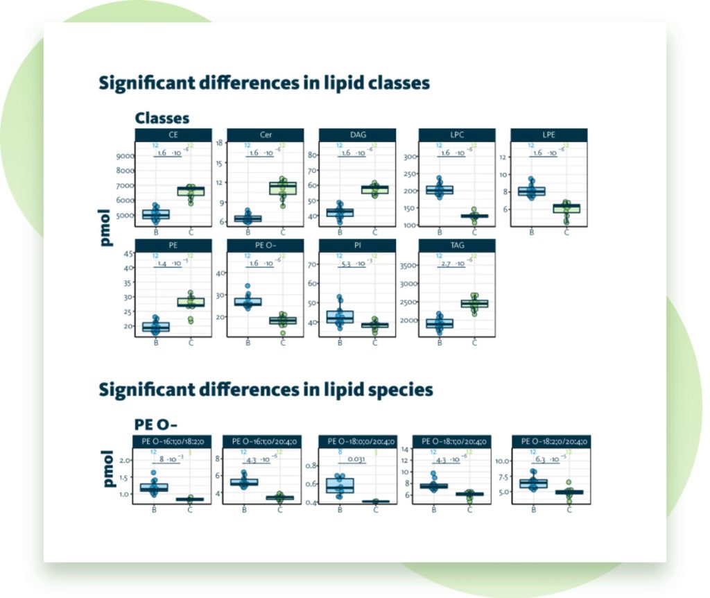 Lipidomics Data Analysis - Lipotype GmbH