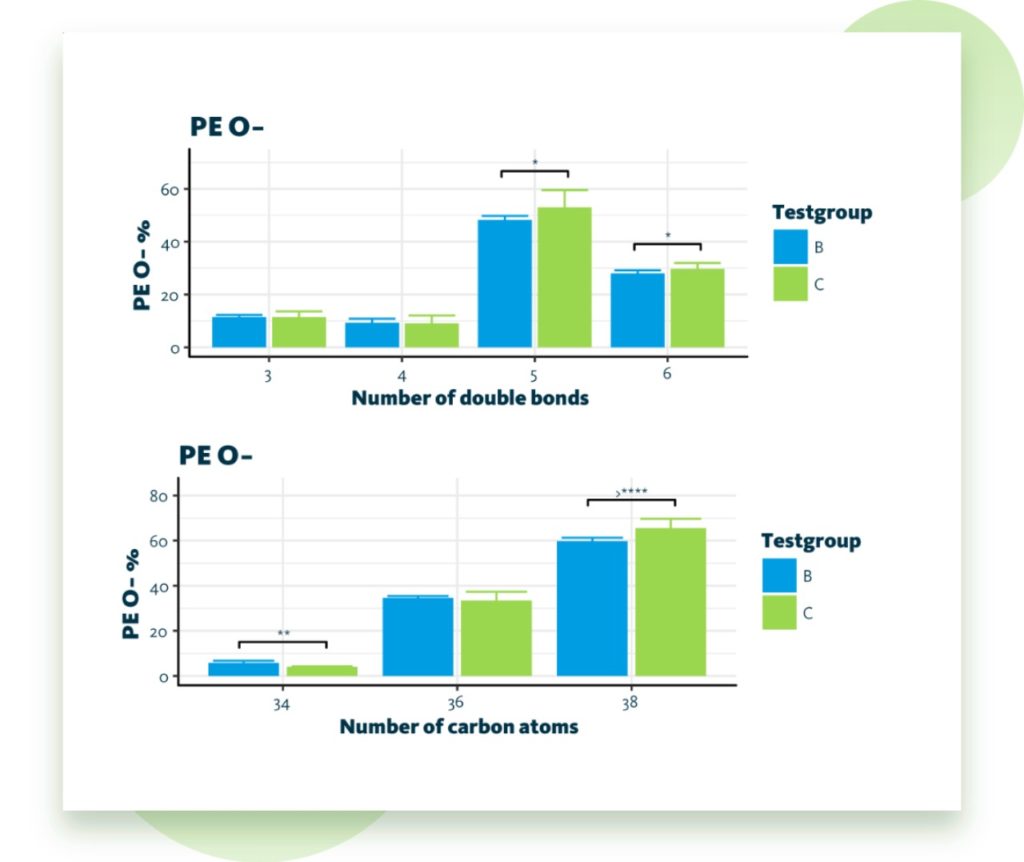 Lipidomics Data Analysis - Lipotype GmbH